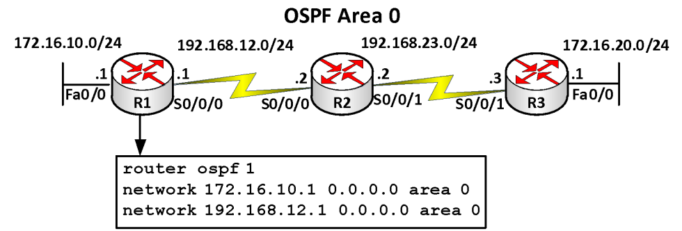 [Phần 3]OSPF Là Gì? Tại Sao OSPF Lại Tốt Hơn? - Series Tự Học CCNA [A-Z ...