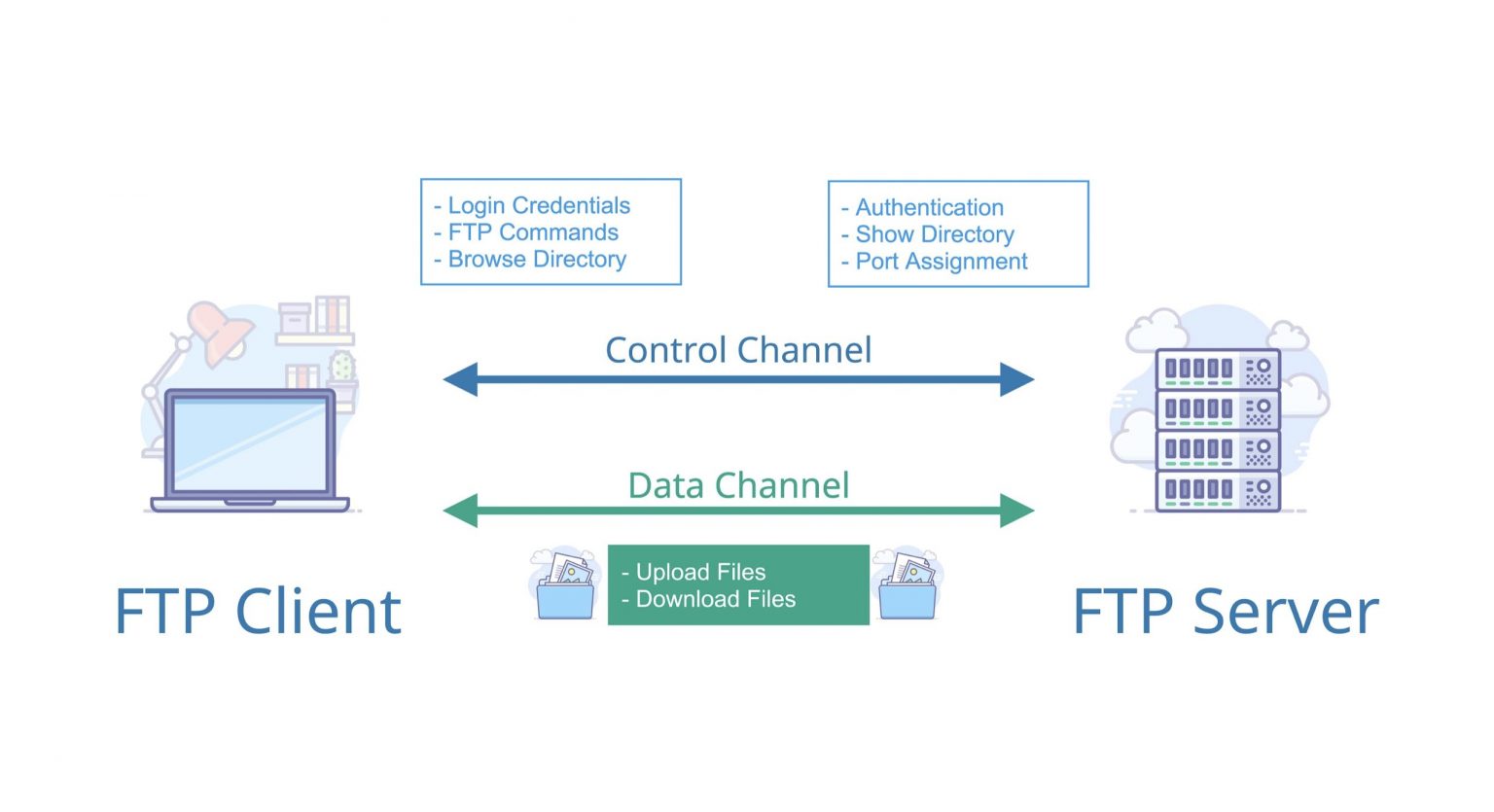 [Phần 1] Giao Thức FTP Là Gì? Mục đích Và Nguyên Lí Hoạt động Trong Các ...