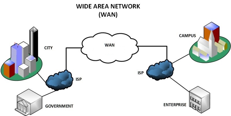 Mạng WAN Là Gì? Tìm Hiểu Về Mạng WAN ( Tự Học CCNA - Bài 4 ) - Máy Chủ ...